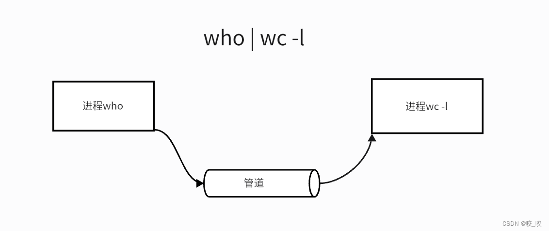 Linux进程间通信之管道_mkfifo()函数第二个参数是0777-CSDN博客