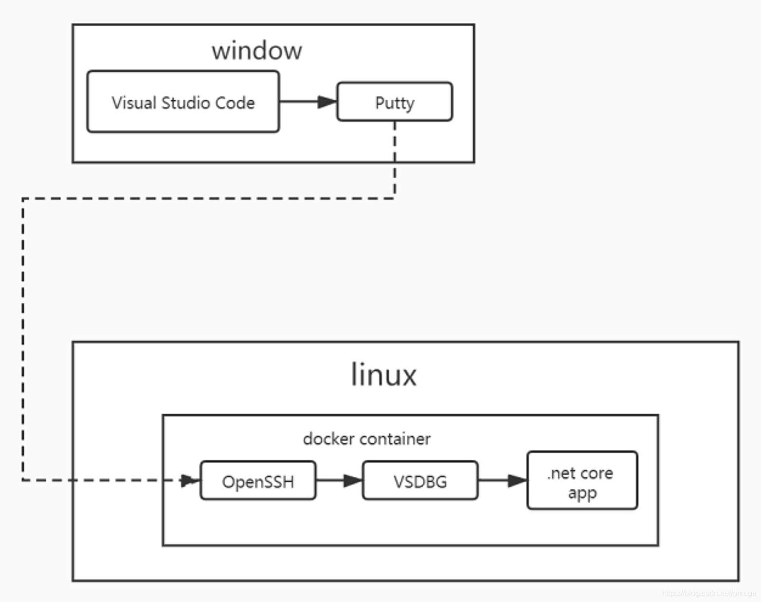 如何使用Visual Studio Code远程调试部署在linux docker上的.net core应用_vstudioy远程docker调试-CSDN博客