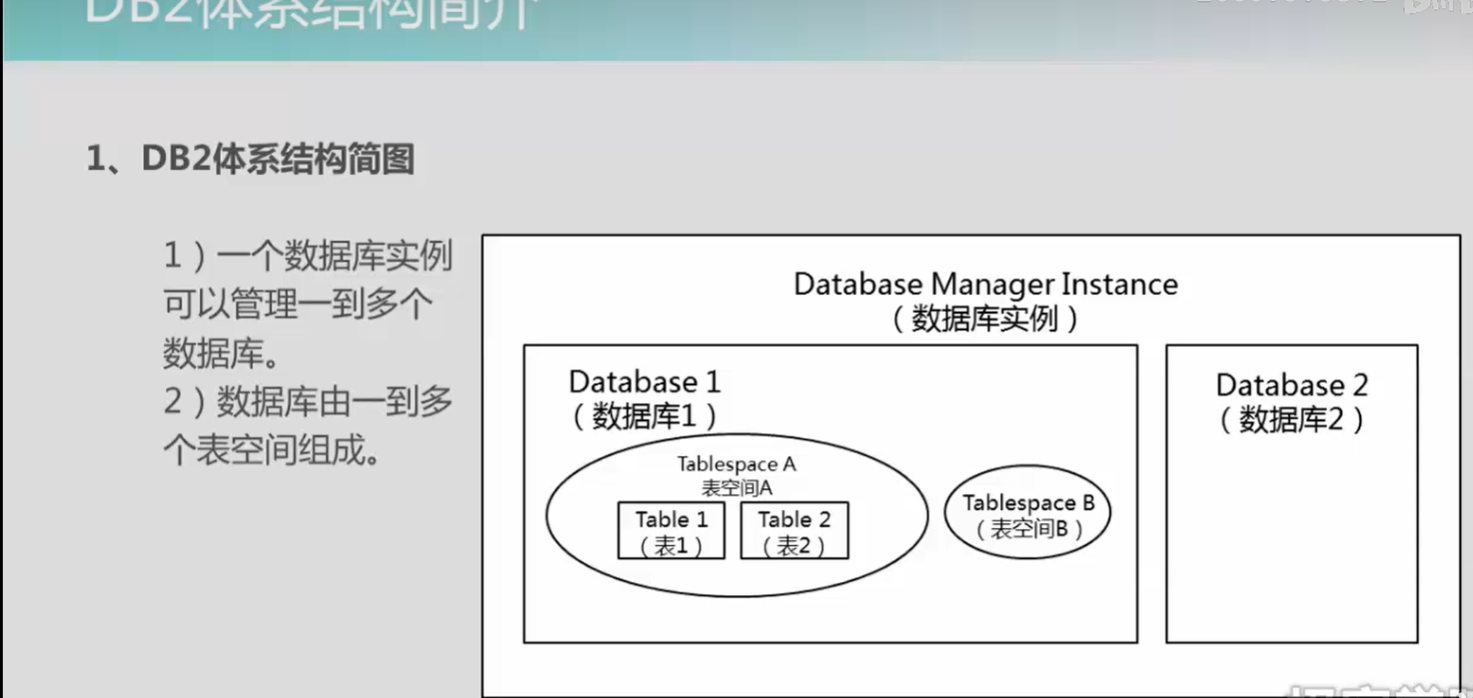 DB2数据库管理：备份、恢复与日志详解-CSDN博客