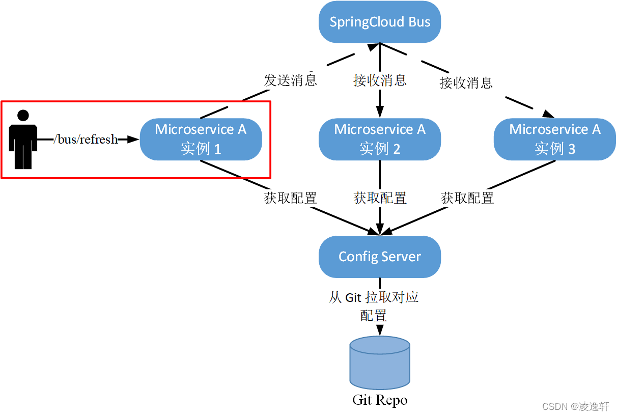 Spring Cloud 学习笔记之——10 SpringCloud Bus 消息总线_springcloud 怎么通知给其他节点-CSDN博客