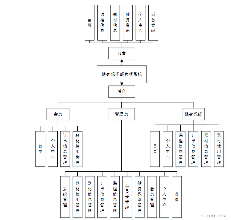 【独家源码】ssm健身俱乐部管理系统计算机毕业设计问题的解决方案与方法基于ssmvue的健身管理系统常见毕设答辩问题 Csdn博客
