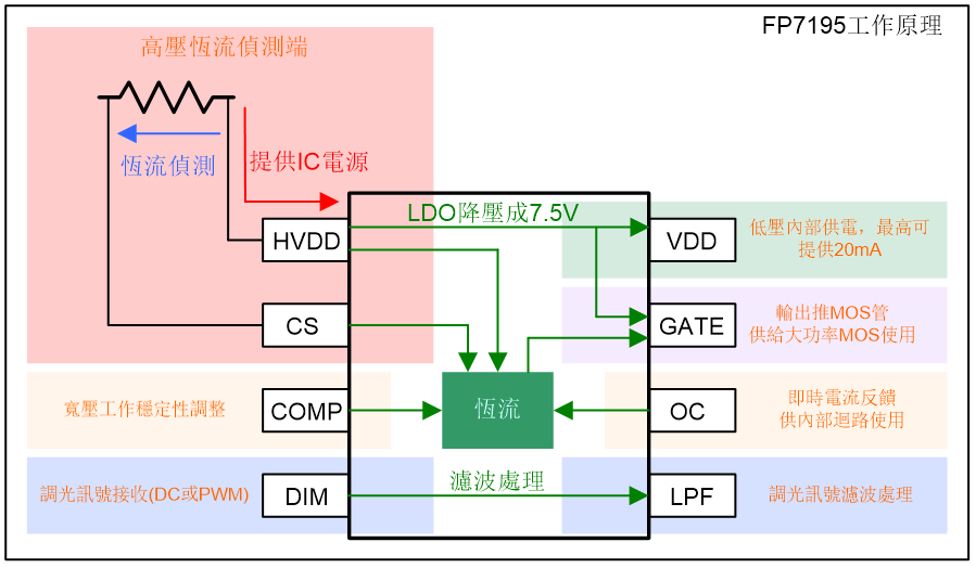 FP7195芯片PWM转模拟调光至0.1%低亮度时恒流一致性的控制原理_pwm转模拟电压芯片-CSDN博客