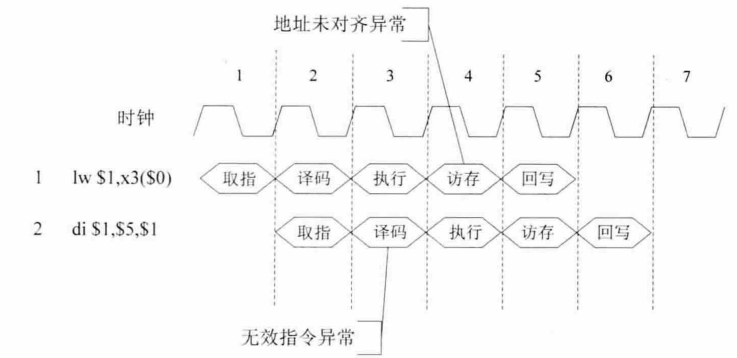 CPU设计实战—异常处理指令_epc寄存器-CSDN博客