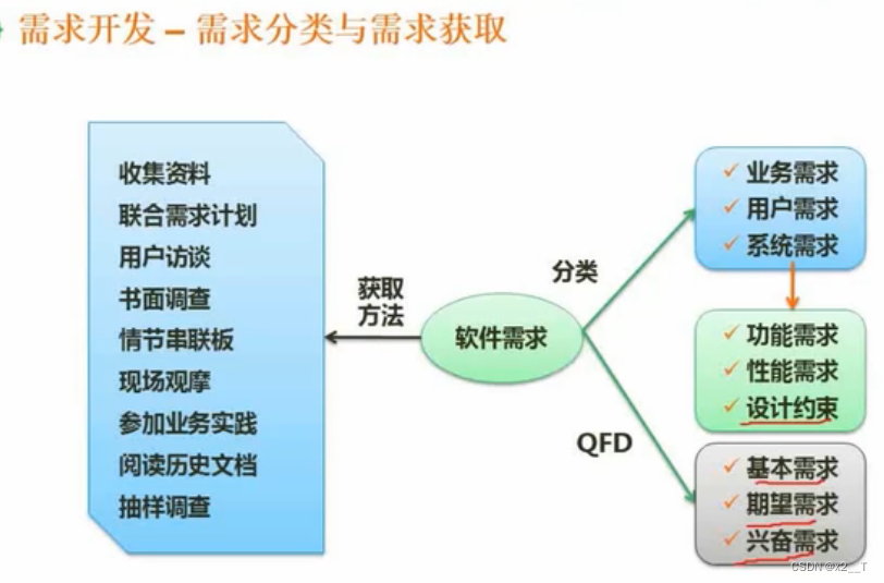 软考-软件工程_软考软件工程-CSDN博客