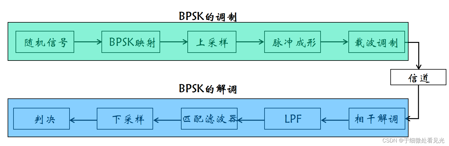Bpsk调制与解调实验：理论与实践误码性能分析 Csdn博客