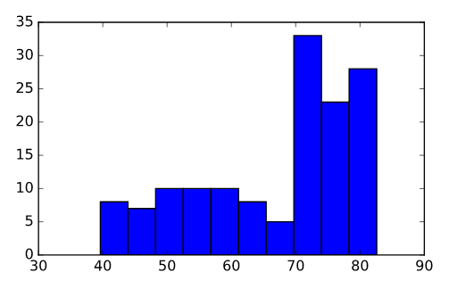 Python笔记 #10# Histograms-CSDN博客