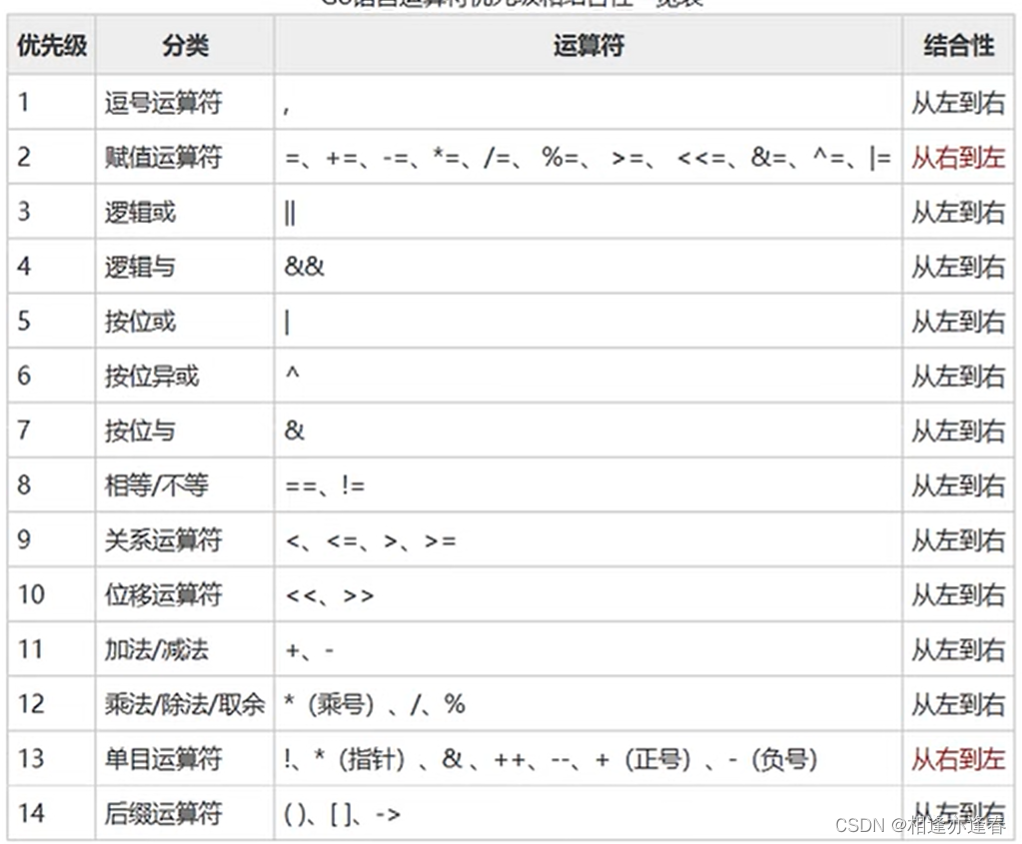 Golang 终端输入 运算符优先顺序golang Andand优先级 Csdn博客