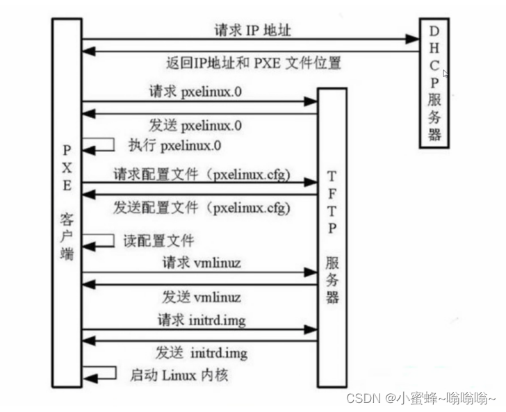 Linux网络之PXE高效批量装机、Kickstart全自动化安装_linux kickstart-CSDN博客
