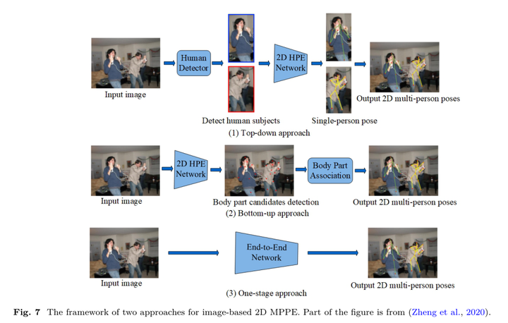 人体姿势估计、跟踪与检测：Human Pose-based Estimation, Tracking and Action Recognition with Deep Learning: A ...