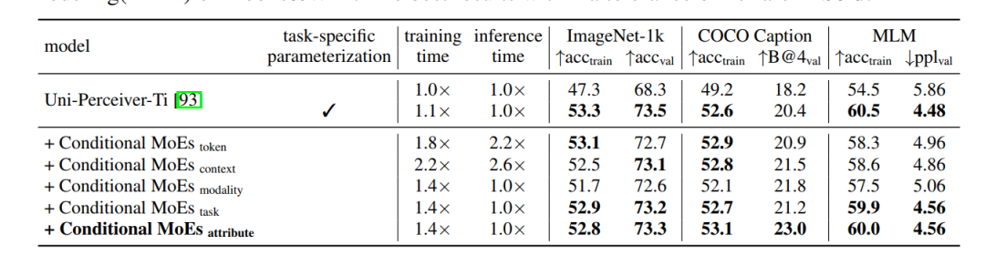 引入稀疏激活机制！Uni-Perceiver-MoE显著提升通才模型的性能-CSDN博客