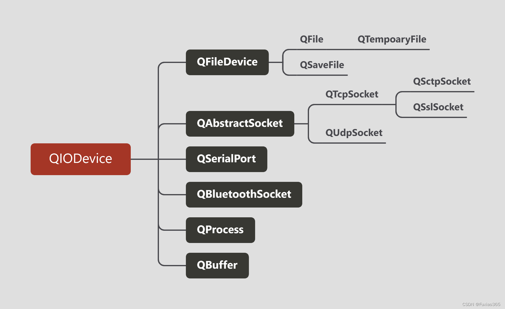 Qt文件系统操作和文件的读写_qt直接操作文件系统-CSDN博客
