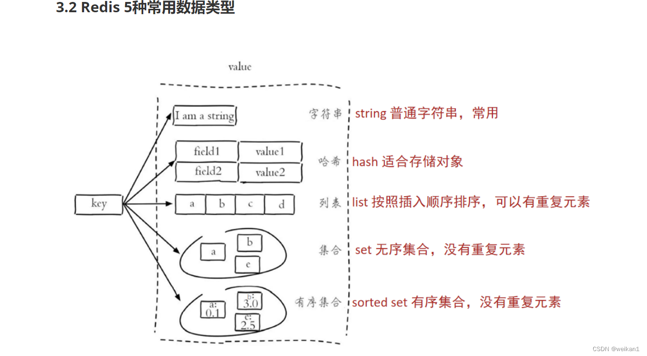 Redis五种核心数据类型详解：string,hash,list,set,sortedset,-CSDN博客