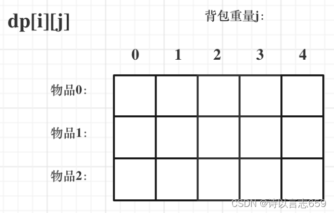 代码随想录day35--动态规划的应用2||01背包理论基础、携带研究材料_代码随想录 01背包-CSDN博客