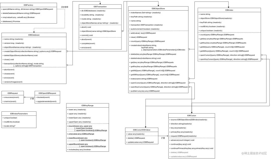 15分钟，带你了解indexedDB，这个前端存储方案很重要！_前端数据库 indexdb-CSDN博客