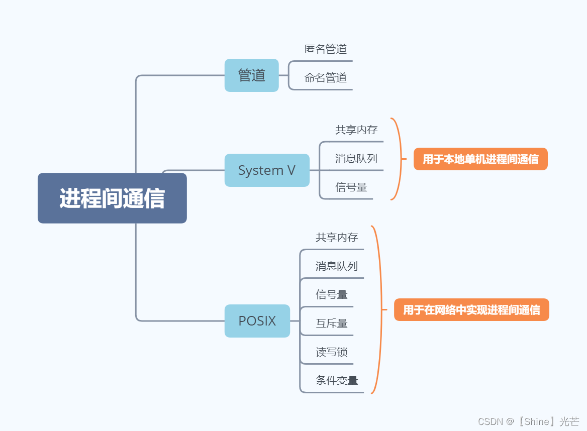 Linux系统编程：采用管道的方式实现进程间通信实现管道通信程序 Csdn博客