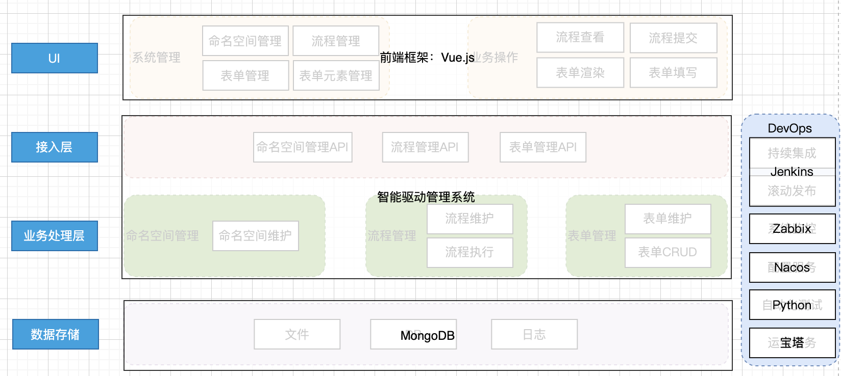 基于mongodb的动态表单实现mongodb实现动态表单 Csdn博客