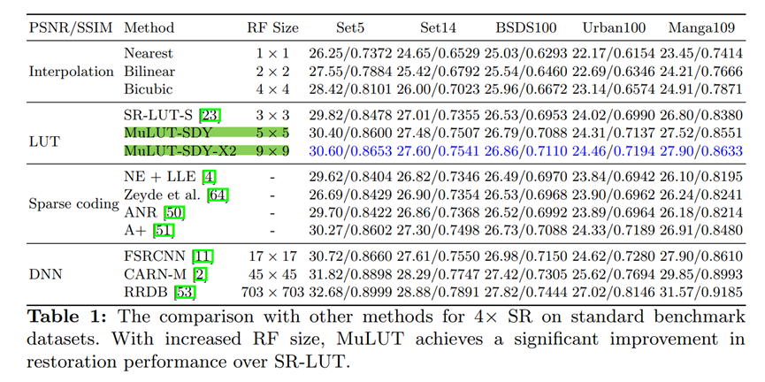 论文笔记 | 【ECCV2022】MuLUT: Cooperating Multiple Look-Up Tables for Efficient Image Super-Resolution ...