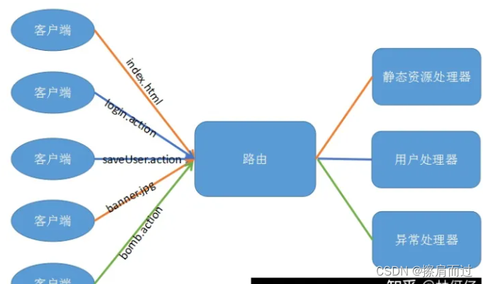 vert.x框架学习笔记_vertx框架-CSDN博客