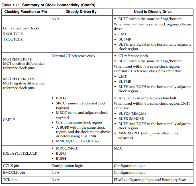 7系列FPGA的时钟资源——UG472-CSDN博客