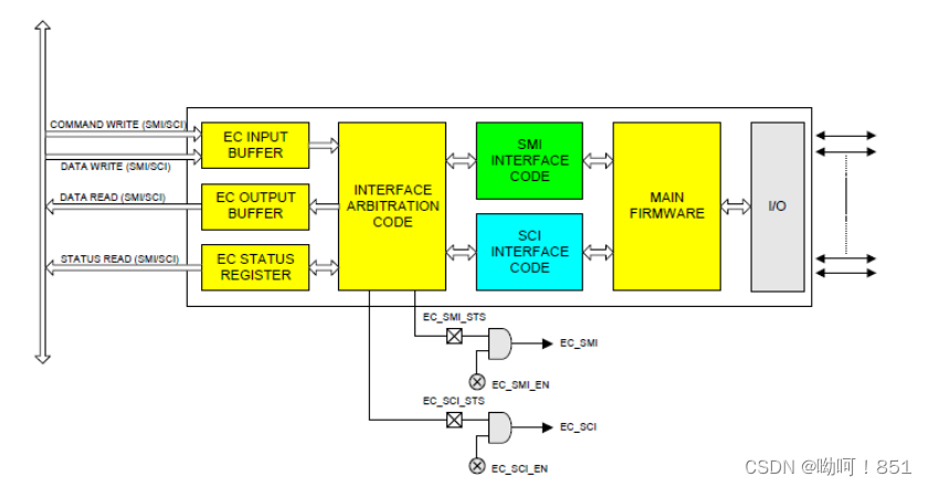 Embedded Controller （EC）-CSDN博客