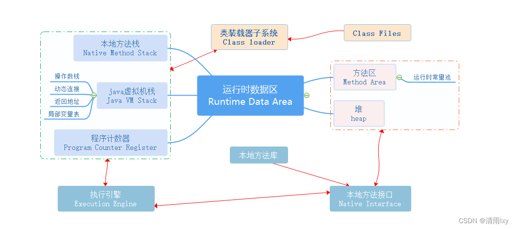 03.JVM虚拟机（理论类-面试；JVM体系组成，类加载器，堆栈存储结构，GC垃圾回收）_熟悉 java 虚拟机(jvm)的工作原理,包括类加载机制、内存模型、垃圾回收(gc)策略和-CSDN博客