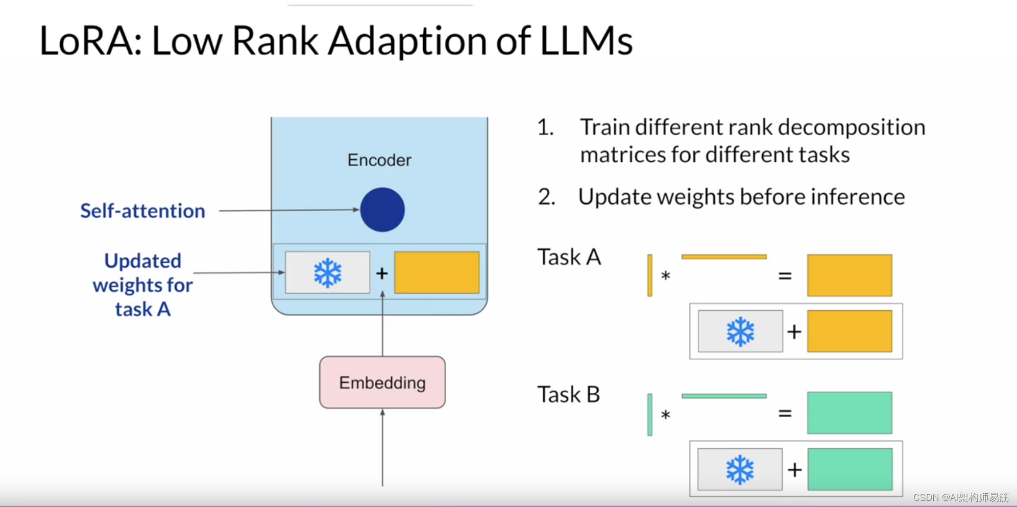 LLMs PEFT技术1：LoRA Parameter efficient fine-tuning PEFT techniques 1 ...