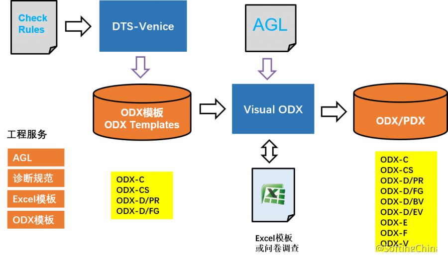 快速实现Excel到ODX/PDX数据文件的自动转换工具：VisualODX—ODX-CSDN博客