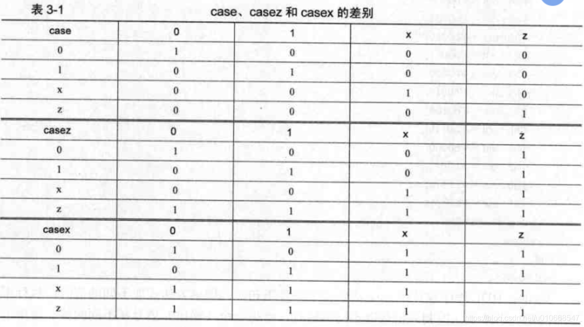 verilog学习心得之九 -- case、casez与casex的区别_casez的数据选择-CSDN博客