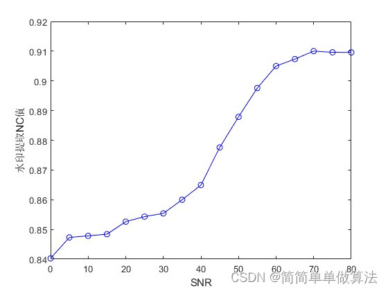 基于二维CS-SCHT变换和扩频方法的彩色图像水印嵌入和提取算法matlab仿真-CSDN博客