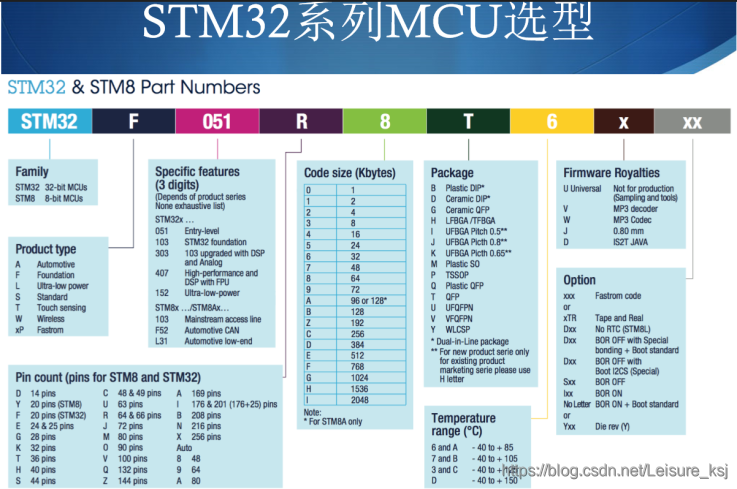 Stm32知识储备一：一张图看懂stm32系列芯片的命名规则stm32命名规则图 Csdn博客 