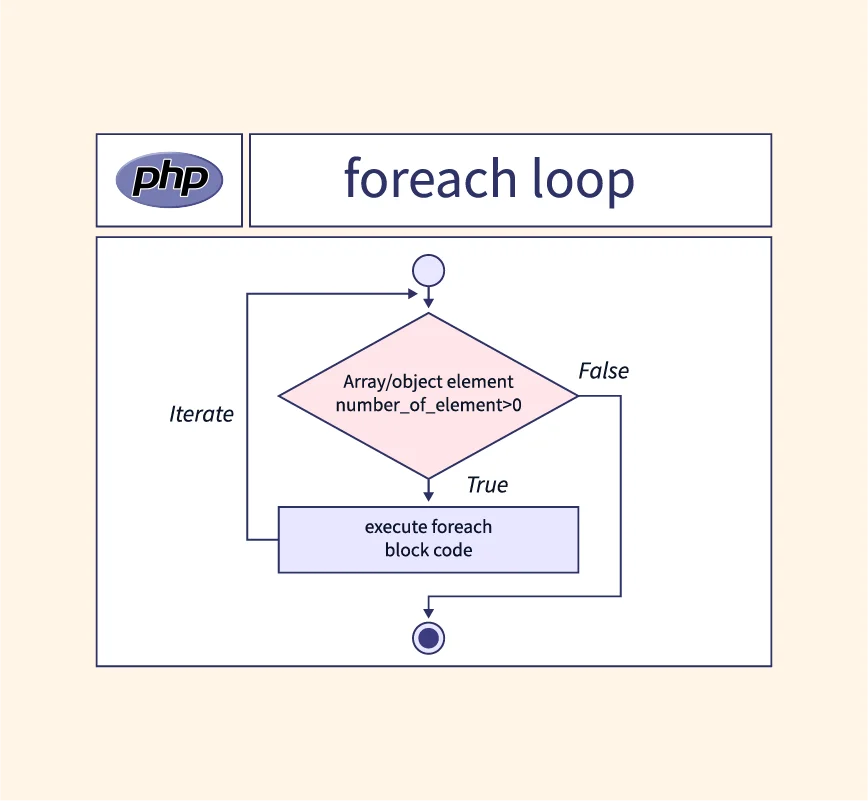 Php中的控制结构：php Foreach 循环 Csdn博客