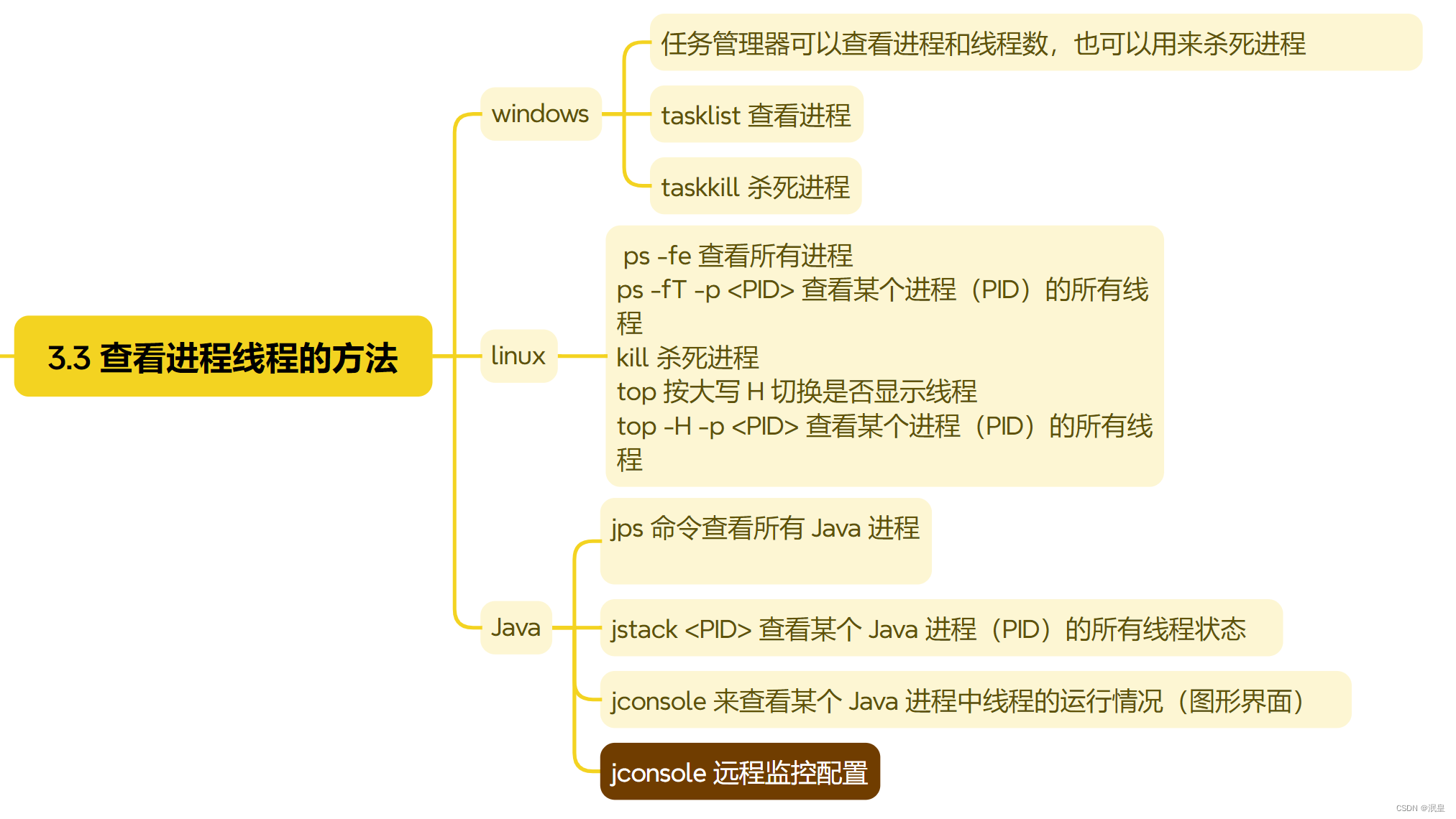 Juc并发编程—java线程管理java 子线程管理 Csdn博客