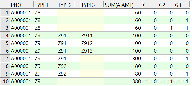 Oracle SQL中的汇总Group by, Rollup 与 Grouping等函数联用示例_oracle逐级汇总-CSDN博客