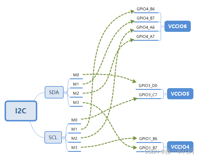 Rockchip Pinctrl 开发文档-CSDN博客