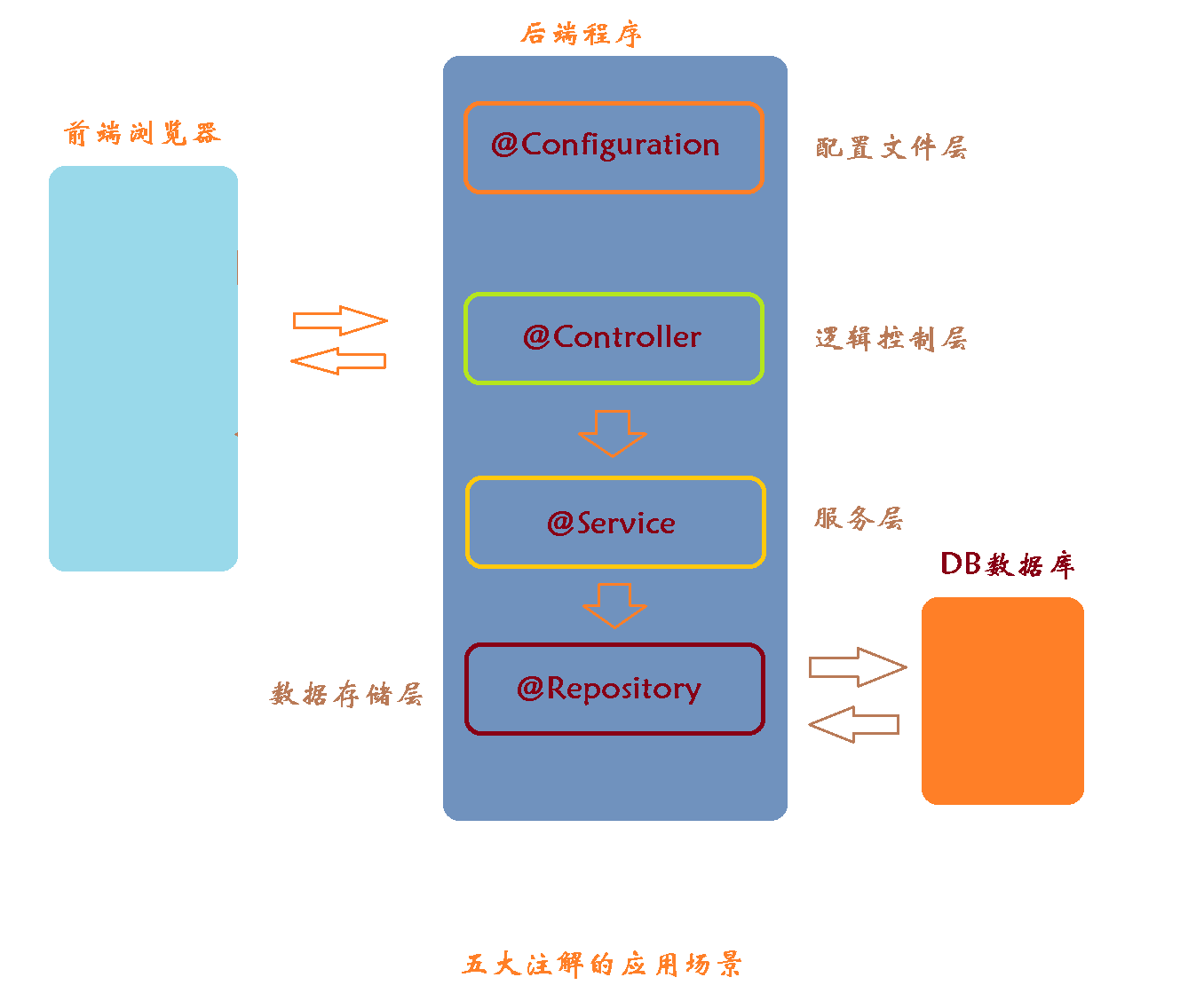 Spring更简单的存储和读取Bean对象_spring3.4.2 构造方法注入异常-CSDN博客