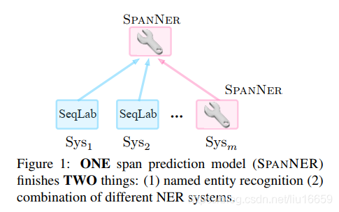 论文阅读《SPANNER: Named Entity Re-/Recognition as Span Prediction》_span ner-CSDN博客