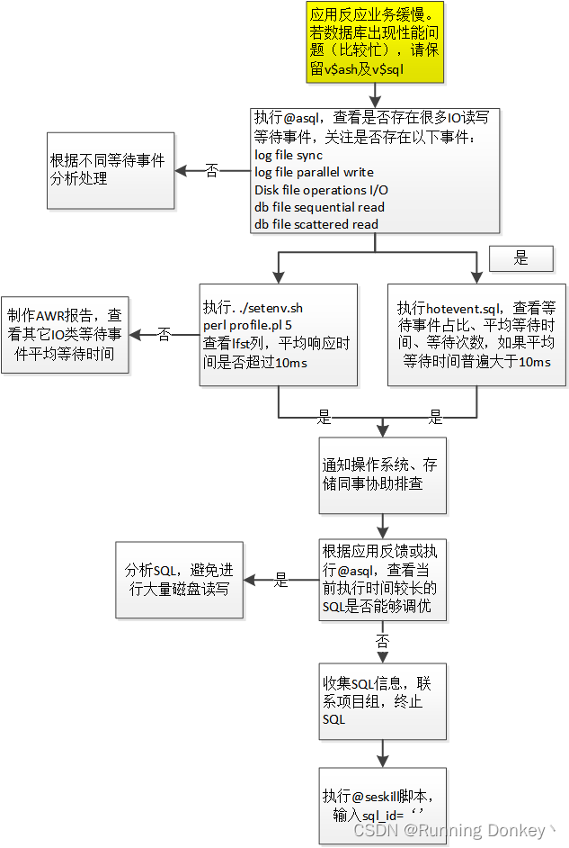ORACLE高发场景处置：思路分析（CPU高、内存高、IO缓慢、library cache lock等待事件、长事务、心跳问题处理、enq ...