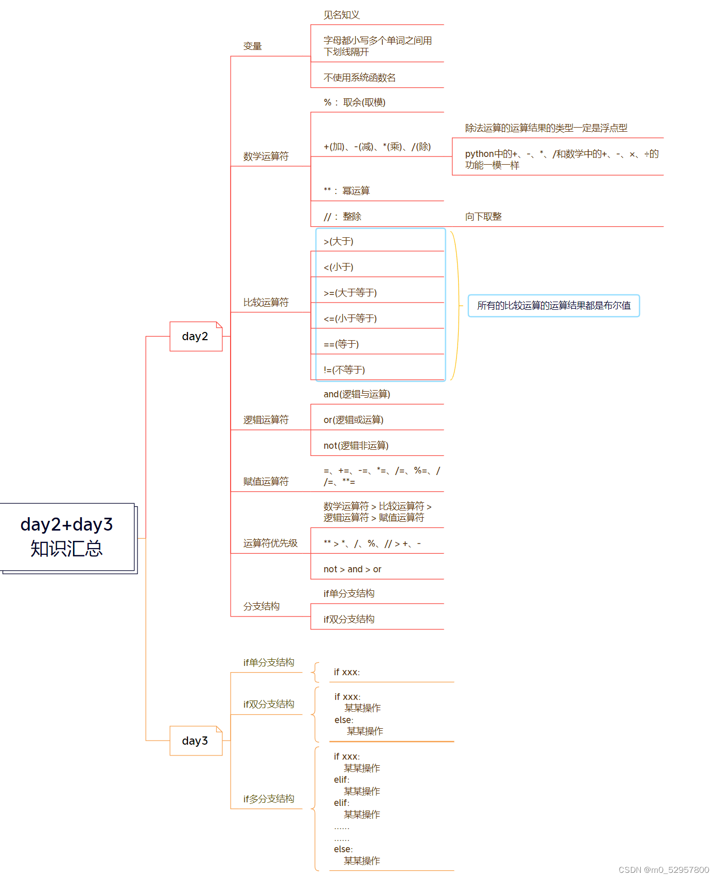 新开课day2+day3总结-CSDN博客