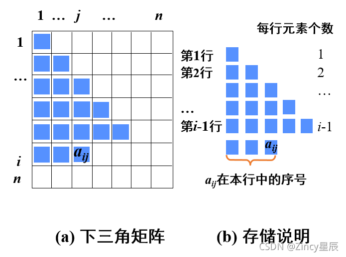 【python数据结构】多维数组python多维数组 Csdn博客