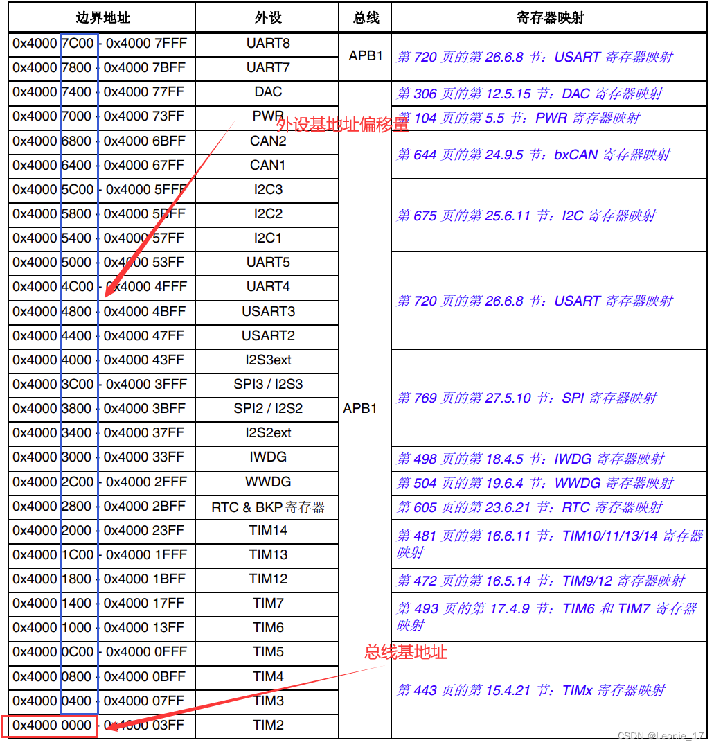 STM32 第7讲 STM32F407系列系统架构及映射_stm32f407单片机内存的地址-CSDN博客