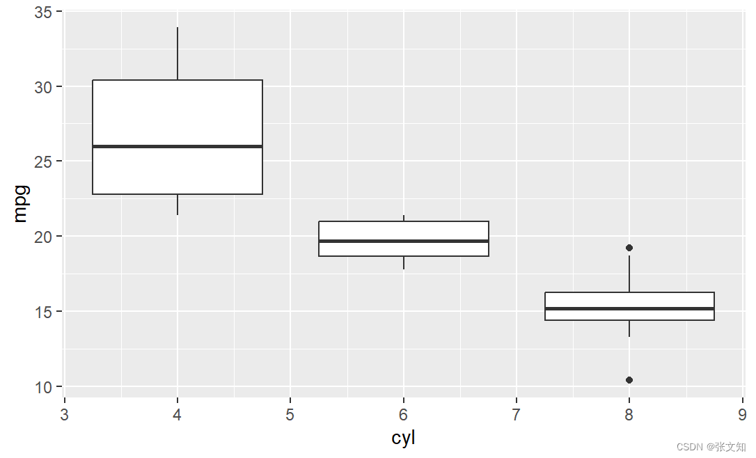R语言ggplot2绘制箱线图_ggplot2 箱线图-CSDN博客