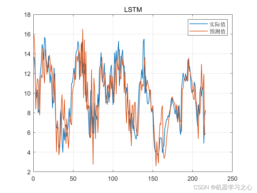 时序预测 | MATLAB实现EEMD-LSTM、LSTM集合经验模态分解结合长短期记忆神经网络时间序列预测对比_eemd的迭代次数-CSDN博客