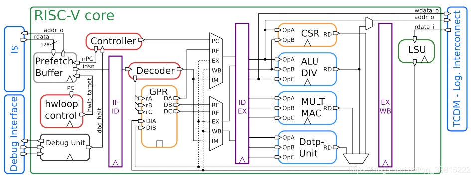 CPU设计——CPU核解析——pulpino-CSDN博客
