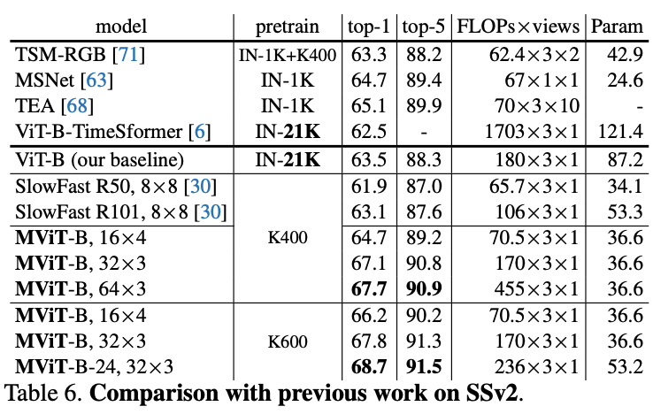 MViT：性能杠杠的多尺度ViT | ICCV 2021-CSDN博客