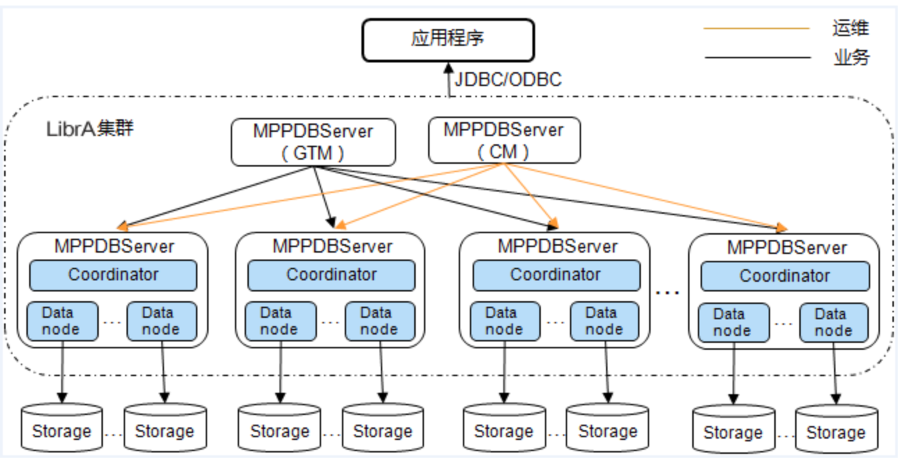 实例带你了解GaussDB的索引管理_guassdbid字段设置自增-CSDN博客