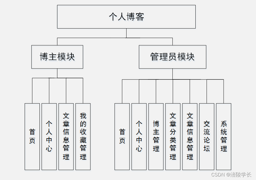 【独家源码】ssm个人博客x8f26应对计算机毕业设计困难的解决方案-CSDN博客