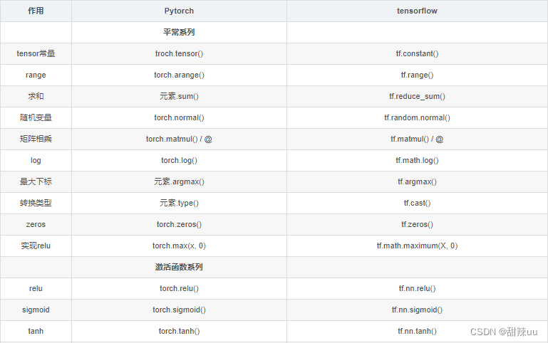 Tensorflow代码翻译成pytorch代码 详细教程案例有没有将tensorflow代码转pytorch代码的网站 Csdn博客