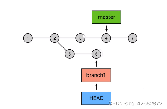 Git操作详解：commit、amend、revert、rebase与stash的用法-CSDN博客
