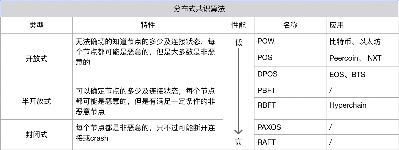 区块链共识协议详解：RAFT与PBFT对比-CSDN博客