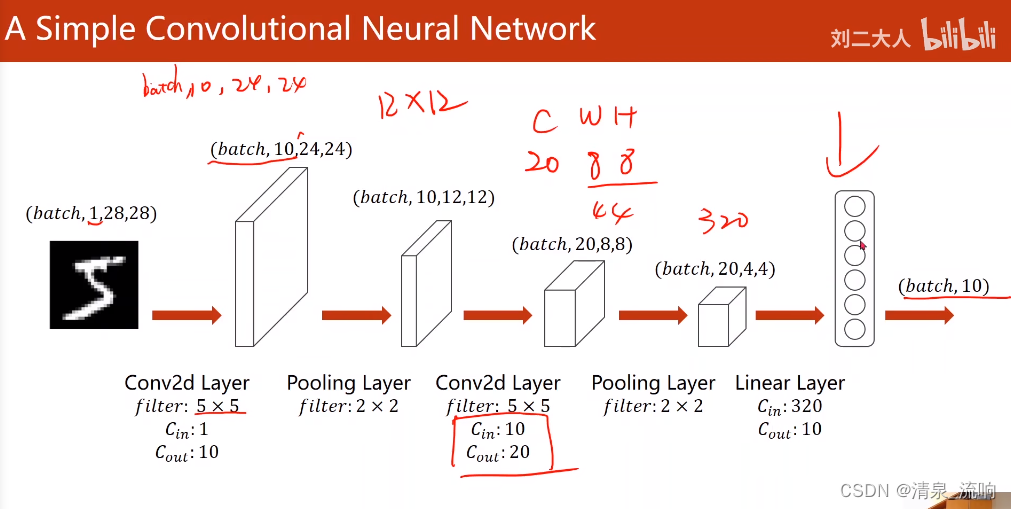 深度学习(pytorch)——卷积神经网络(cnn)基础篇pytorch Cnn Csdn博客